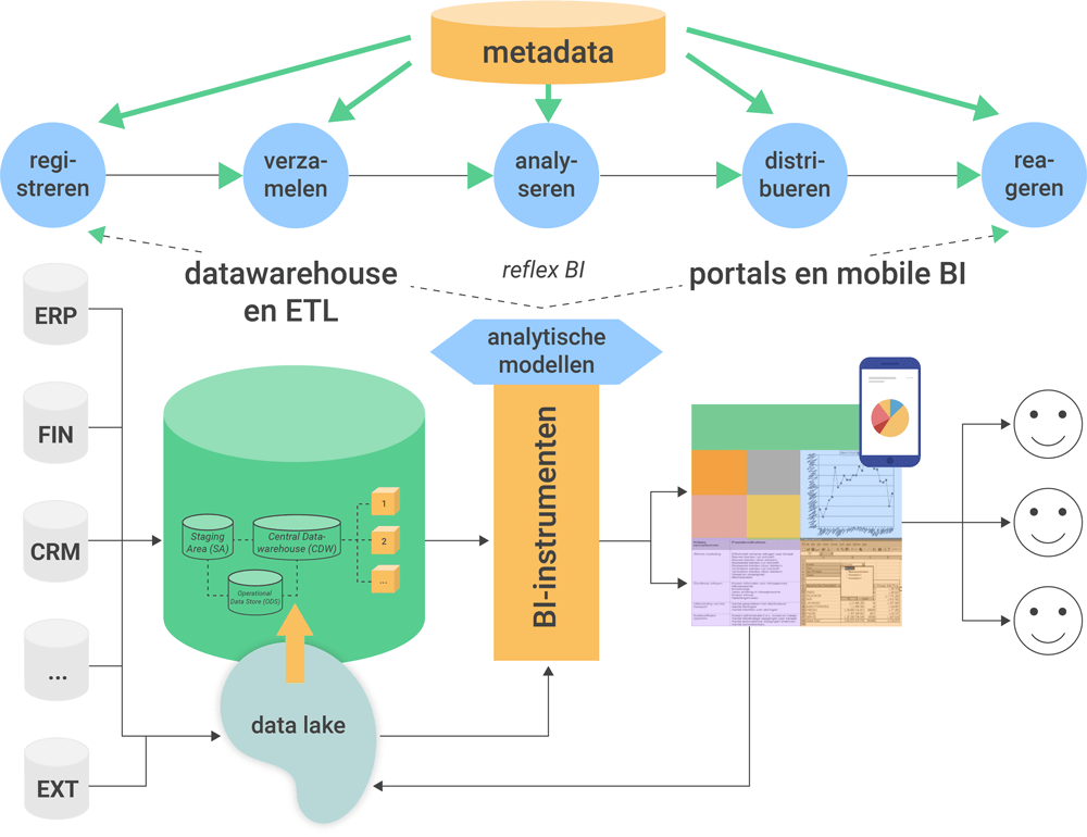 Wat is Business Intelligence? | 100% succes met BI & Analytics